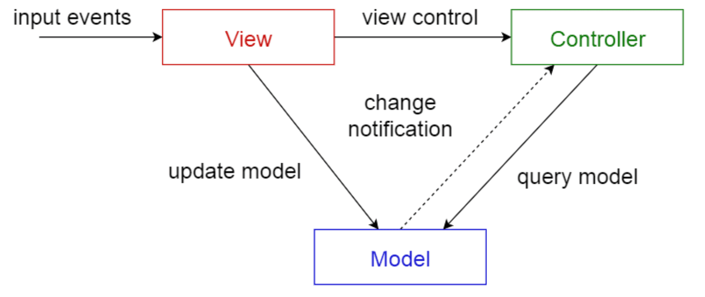 아키텍처와 디자인 패턴 in TS - 1. 아키텍처 - MVC 살펴보기